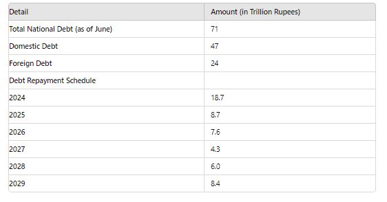 Pakistan's national debt stands at Rs71 trillion of June 2024 ...